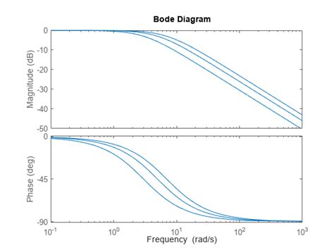 Model Array With Single Parameter Variation Matlab And Simulink
