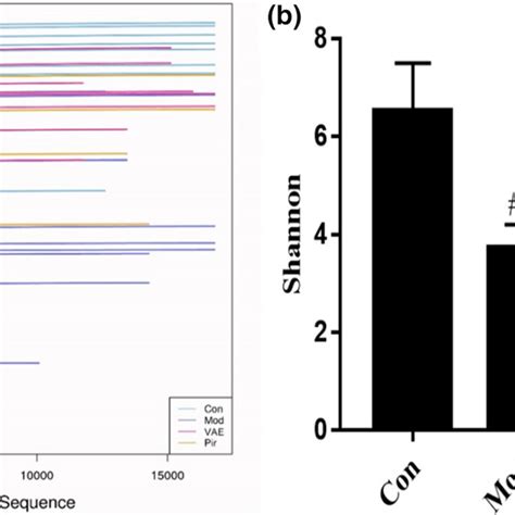 A Shannon Diversity Index Curves B Shannon Diversity Indexes P Download Scientific Diagram