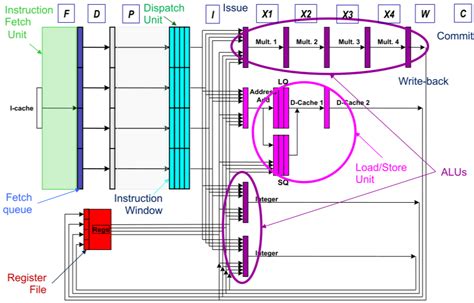 论文审查 Freess An Educational Simulator Of A Risc V Inspired