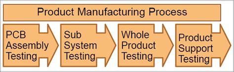 Embedded Systems Testing To Ensure Successful Products