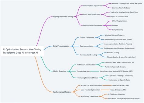 Ai Machinelearning Deeplearning Optimization Tech Datascience