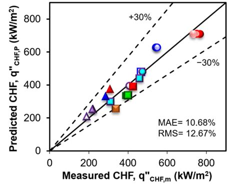 Figure 1 From Liquid Nitrogen Flow Boiling Critical Heat Flux In