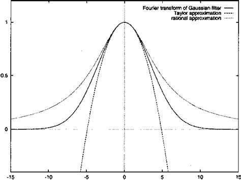 The Fourier Transform Of The Gaussian Filter With Taylor And Rational