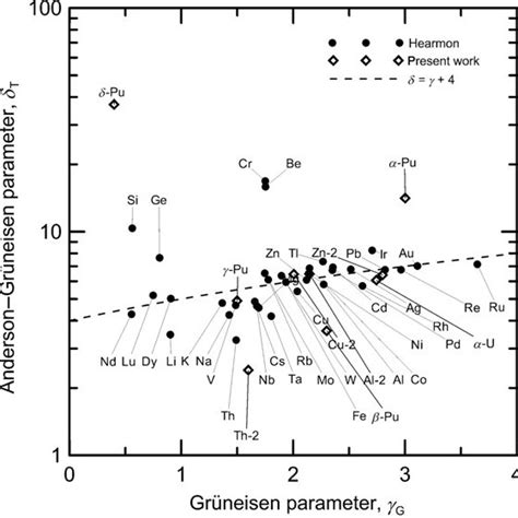 Atomic Volume And Bulk Modulus For Copper Download Scientific Diagram