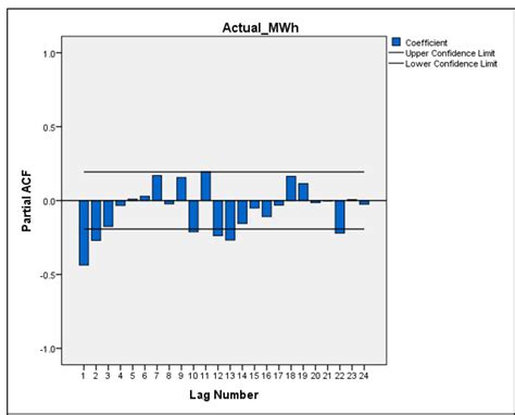 Acf Plot With Transformation D 1 And D 1 Figure 10 Pacf