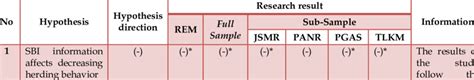 Summary Of Hypothesis Testing Results Download Scientific Diagram