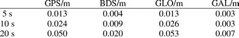 positioning accuracy 3d loss of gnss clock errors with interval of 5