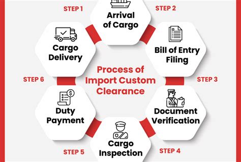 Customs Clearance Meaning And Process And Tips