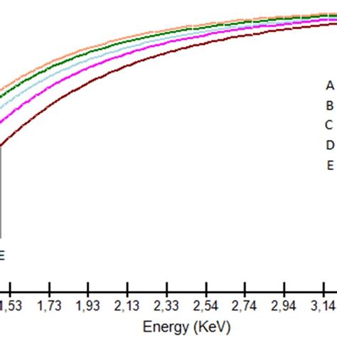 The Relative Error Of Xrf Measurements As A Function Of Particle Size Download Scientific