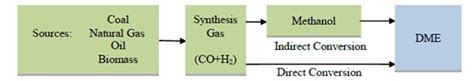 Polypropylene Production From Natural Gas Simulation Sanilco Provide