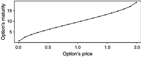 Price Of A European Call Option As A Function Of Its Maturity Download Scientific Diagram