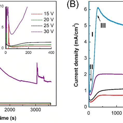 Current Density Vs Time I T Curve Of Anodization A Al Aao System