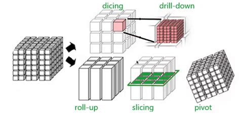Dimensional Data Modelling Handbook Different Types Of Data Operations