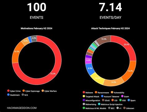 Paolo Passeri On Linkedin Cyberattacks Malware Ransomware Cyberespionage Cyberwarfare…