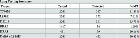 Overall Clinical Experience Of The Target Selector Ctdna Platform Download Scientific Diagram