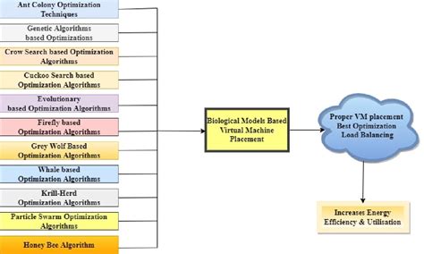 Figure 1 From Virtual Machine Placement Techniques Based On Biological