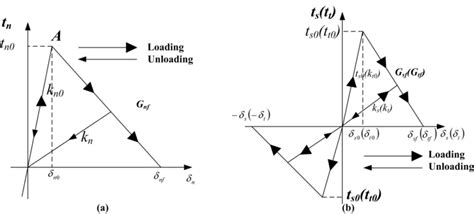 The Bilinear Constitutive For Bonding Layer A In Normal Direction Download Scientific