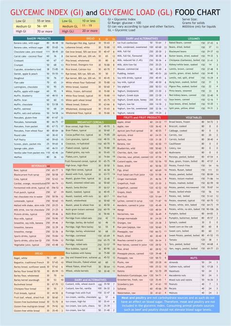 Buy Glycemic Index Glycemic Load Chart Shopping List Printable Online In India Etsy
