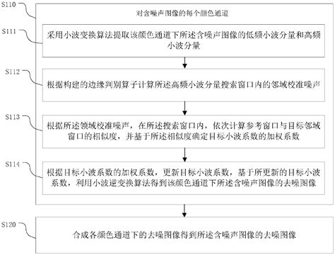 A Wavelet Denoising Method Based On A Self Adaptive Non Local Mean Value Eureka Patsnap