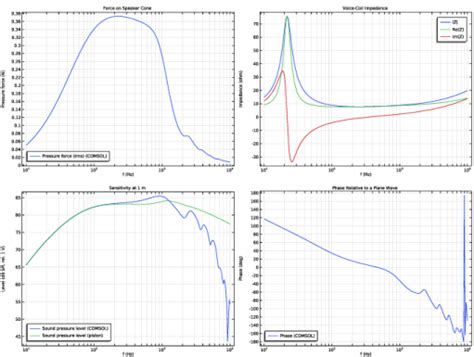Lumped Loudspeaker Driver