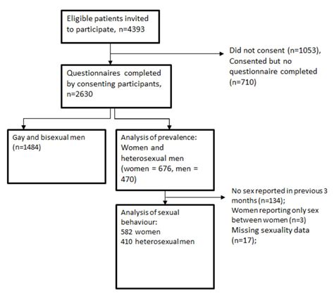 Associations Of Depression And Anxiety Symptoms With Sexual Behaviour