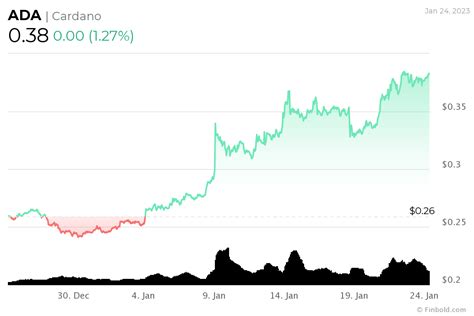 Machine Learning Algorithm Sets Cardano Price For February 1 2023