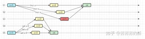 分布式理论和一致性算法详解 知乎