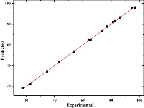 Exp Vs Pred Yields For Organosolv Process Download Scientific Diagram