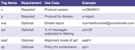 Guide To Enabling SPF DMARC DKIM Master MxToolbox
