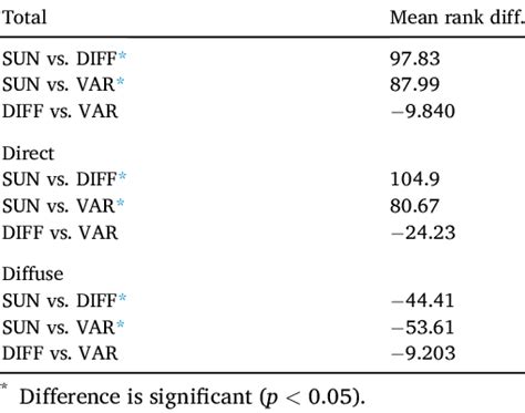 Dunns Multiple Comparisons Test For Direct Total And Diffuse Download Scientific Diagram