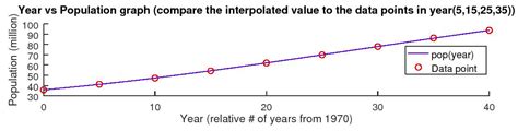 A Tutorial On How To Curvedata Fit A Set Of Data Points Using Least