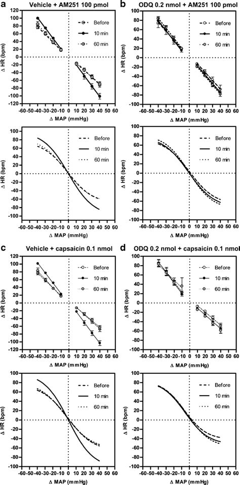 Top Linear Regression And Sigmoidal Curves Correlating The Responses Download Scientific