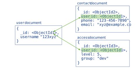 Mongodb 数据模型设计mongodb能画er图吗 Csdn博客