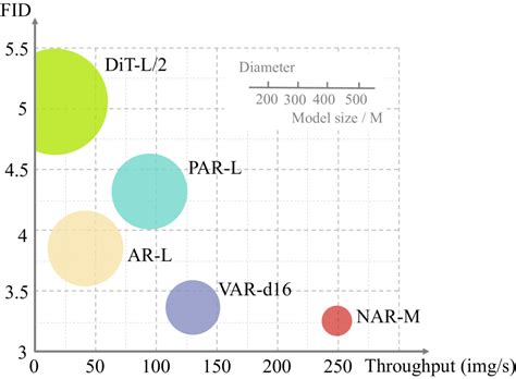 Neighboring Autoregressive Modeling For Efficient Visual Generation