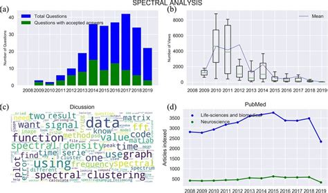 Quantification Of Trends Related To Spectral Analysis A The Presence