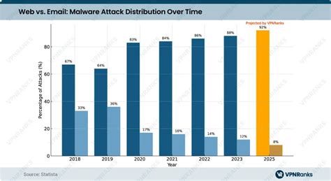 Malware Statistics Annual Attacks Projected At 6 5 Billion By 2025