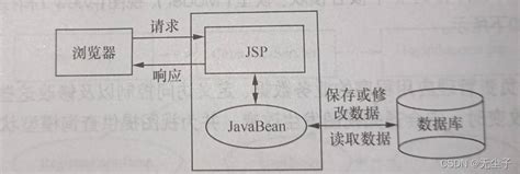javaweb——jsp开发模型 jspmodel csdn博客