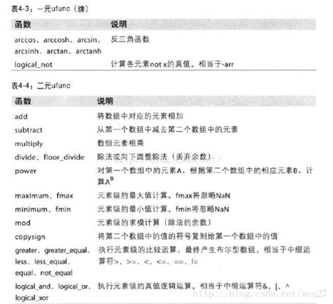 Numpy学习笔记之ndarray通用函数 Csdn博客