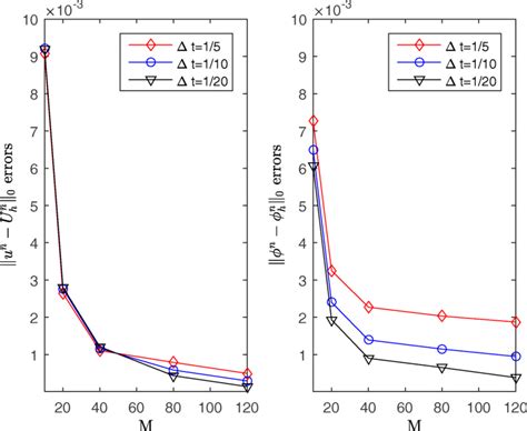 L² Norm Errors Of P1 Element Computed By Scheme 2326 Example 6