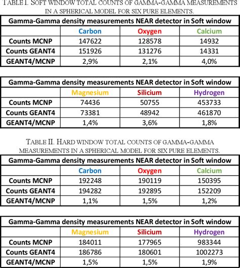 Table Ii From Comparison Between Geant4 And Mcnp For Well Logging Applications Semantic Scholar