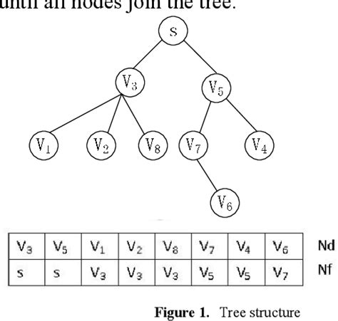 Figure 1 From The Memetic Algorithm For The Minimum Spanning Tree Problem With Degree And Delay