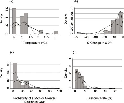 Histograms Of All Trimmed Responses With Fitted Normal Density Solid