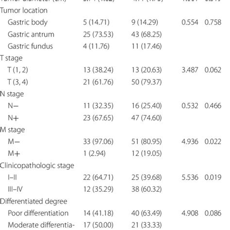 Comparative Analysis Of C Met Expression In Gc And Paracancerous Tissues Download Scientific