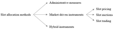 Approaches To Slot Allocation Download Scientific Diagram
