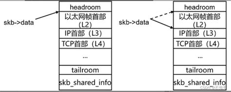 协议栈skb Buffskb Data Csdn博客 协议栈skb Buffskb Data Csdn博客