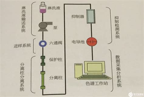 离子色谱仪的原理及应用 今日头条 电子发烧友网