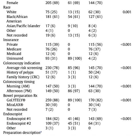 Screening Colonoscopy Quality Indicators Download Table