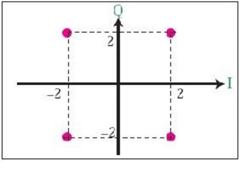 Constellation Diagram Of Qpsk Download Scientific Diagram