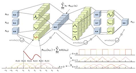 KAN 时间序列性能超越MLP的时序预测模型 哔哩哔哩 KAN 时间序列性能超越MLP的时序预测模型 哔哩哔哩