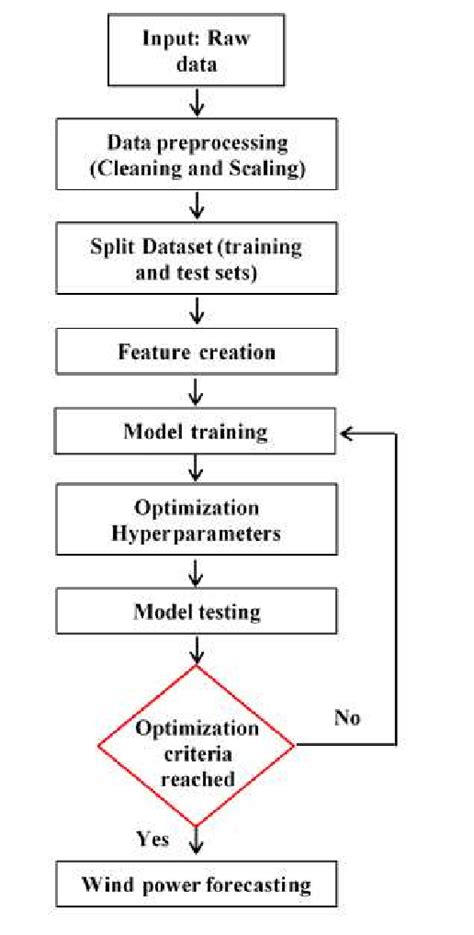 The Flowchart For Both Algorithms Download Scientific Diagram